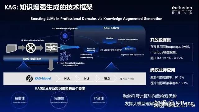 KAG：知识增强大模型服务框架KAG--知识图谱结合向量检索 - 知乎