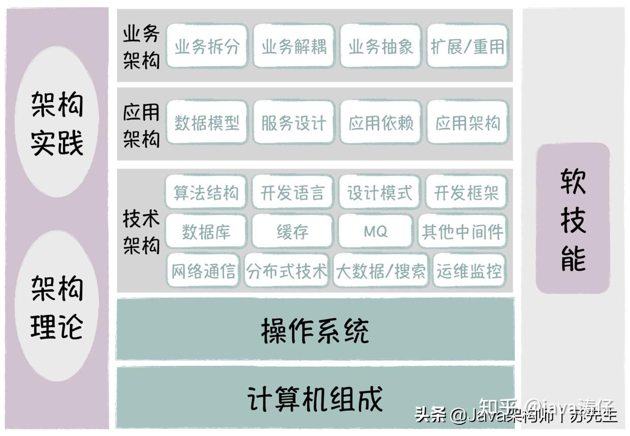 Java架构设计的重点知识和学习路径（建议收藏） 知乎