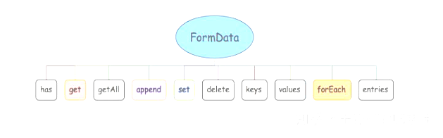 FormData 简单介绍 - 知乎