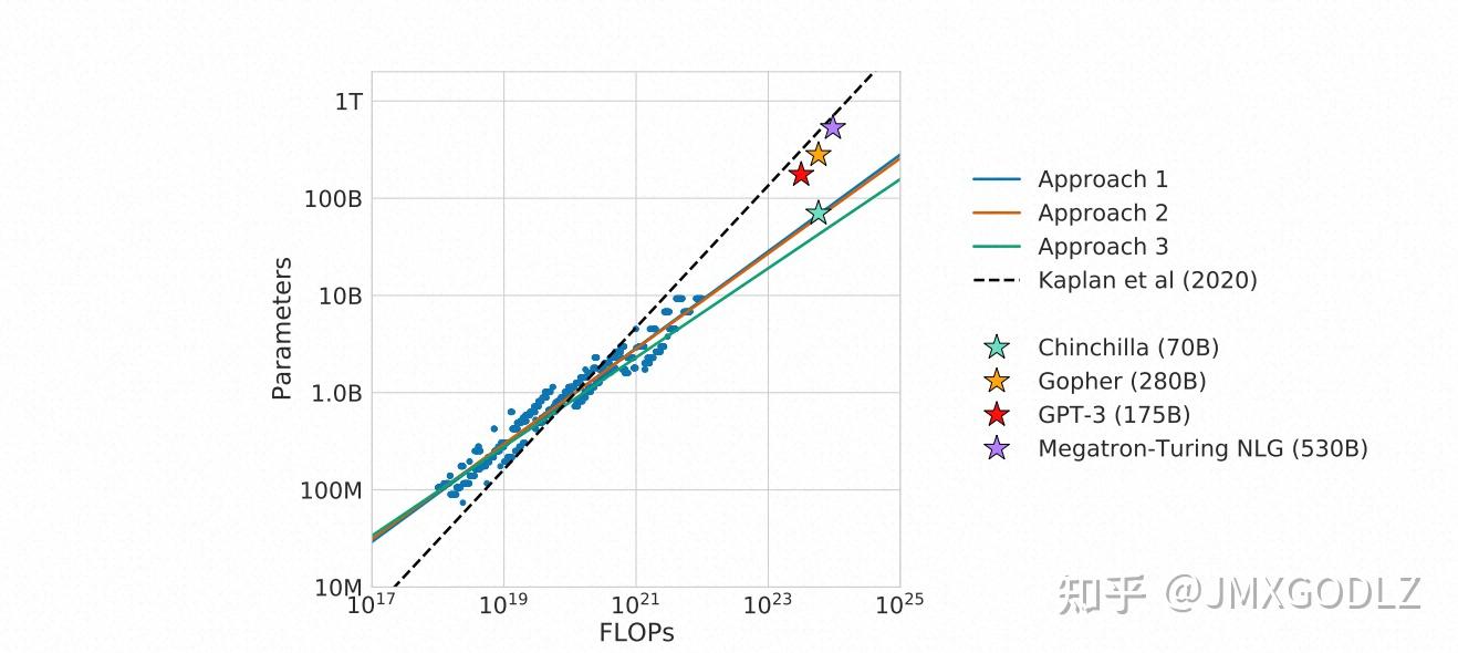 LLM训练指南:Token及模型参数准备 - 知乎