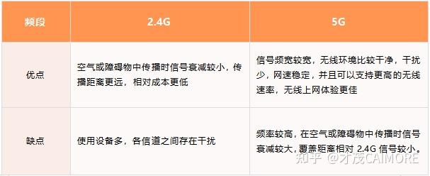 单频或双频？路由器选2.4G还是5G？ - 知乎