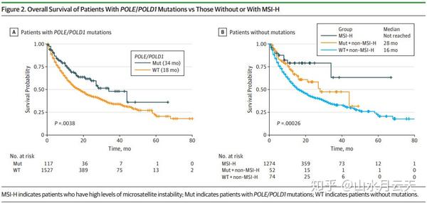 全新指标！POLE/POLD1基因突变不限癌种免疫治疗效果更好 - 知乎