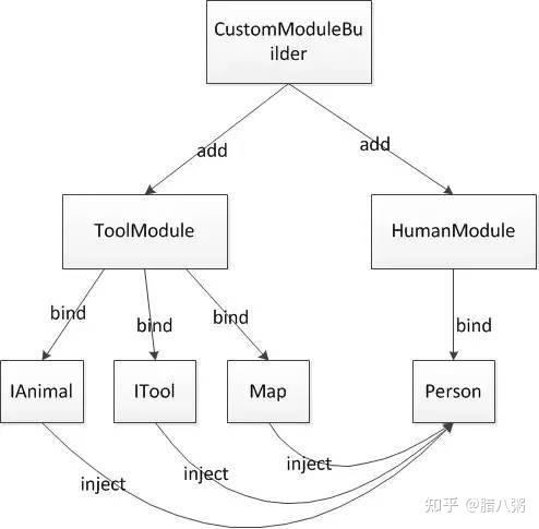 ElasticSearch源码：Guice（1） - 知乎