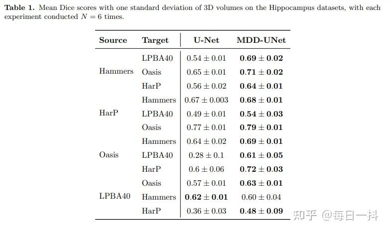 MDD-UNet：具有理论保证的医学图像分割的域自适应，概念验证 - 知乎