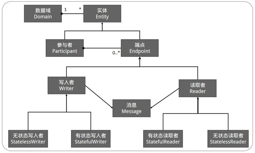 “零”智享丨Fast DDS的服务发现机制 - 知乎