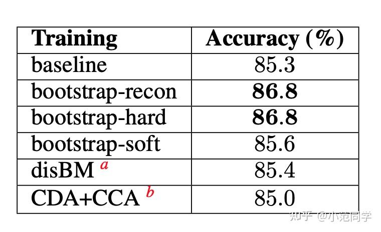 TRAINING DEEP NEURAL NETWORKS ON NOISY LABELS WITH BOOTSTRAPPING 论文翻译 - 知乎