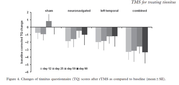 治疗耳鸣不同rTMS方案的疗效对照研究 - 知乎