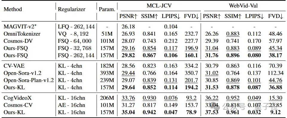 微软开源视频Tokenizer新SOTA！显著优于Cosmos Tokenizer和Open-Sora - 知乎