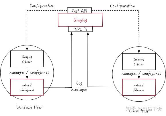 [日志分析]Graylog2采集Nginx日志 主动方式 - 知乎