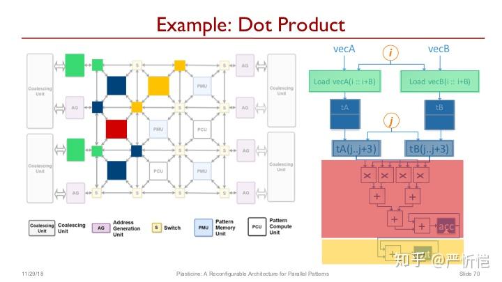 斯坦福CS217(十七)CGRA和Plasticine架构 - 知乎