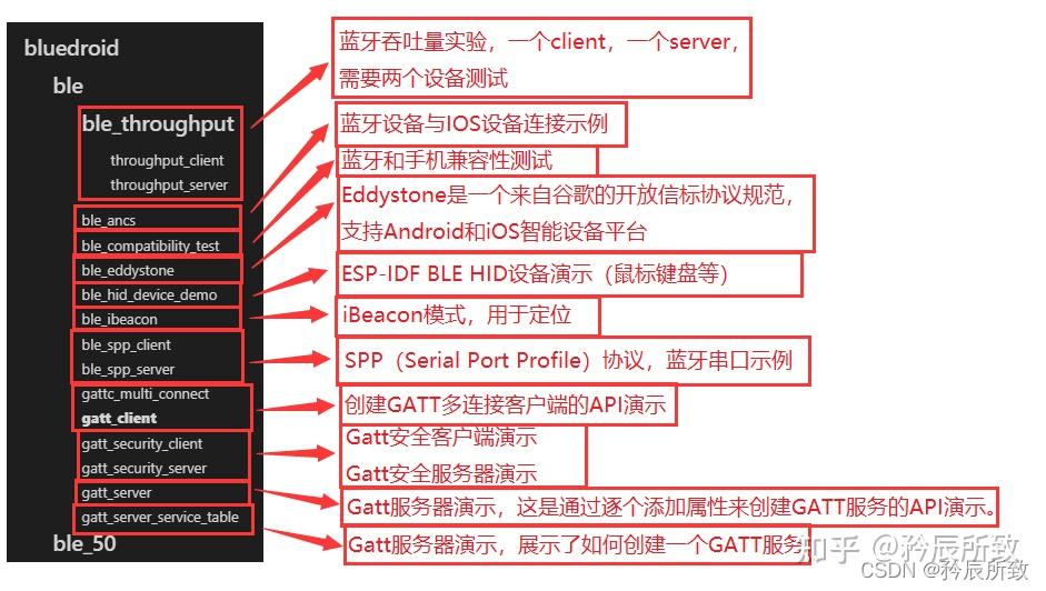 ESP32-C3 学习测试 蓝牙 篇（一、认识 ESP-IDF 的蓝牙框架、简单的了解蓝牙协议栈） - 知乎