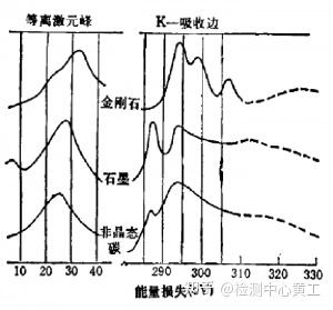 一文了解电子能量损失谱（EELS）分析 - 知乎