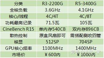 《AMD R5-3400G简测》 - 知乎