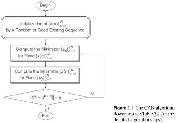 非周期序列设计（CAN算法） - 知乎