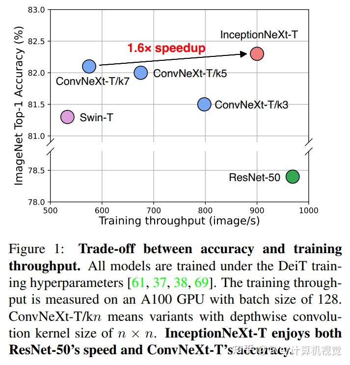 InceptionNeXt来了！当Inception遇见ConvNeXt - 知乎