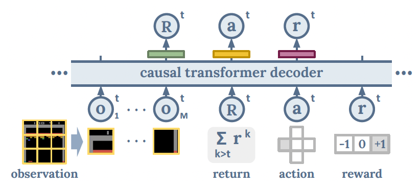 最前沿——决策智能与强化学习（1）：Transformer in RL - 知乎