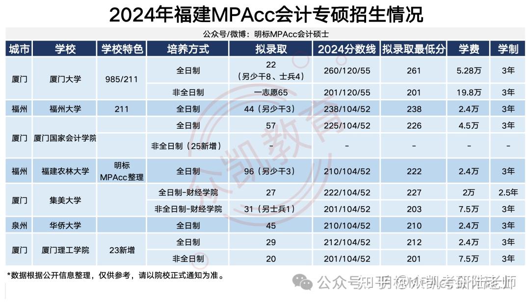 MPAcc择校数据 | 2024年福建MPAcc会计专硕拟录取情况分析 - 知乎