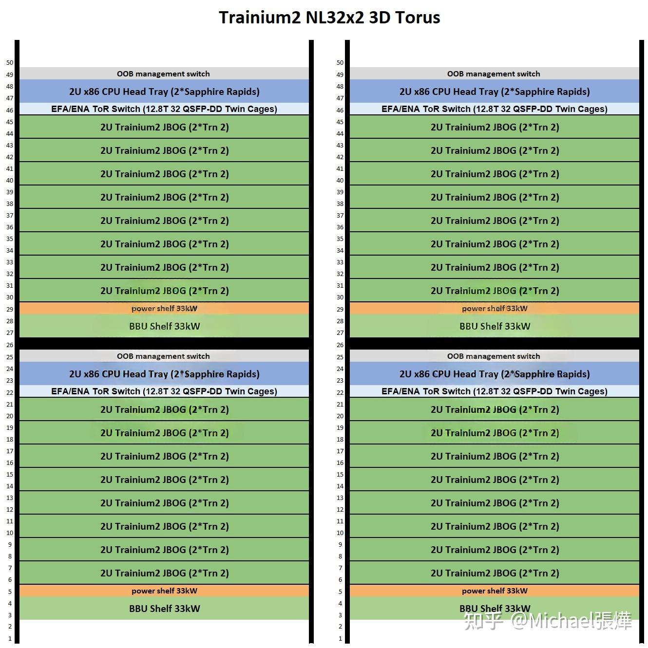 AWS Trainium3深度剖析 | 一位潜在的挑战者正在逼近 - 知乎