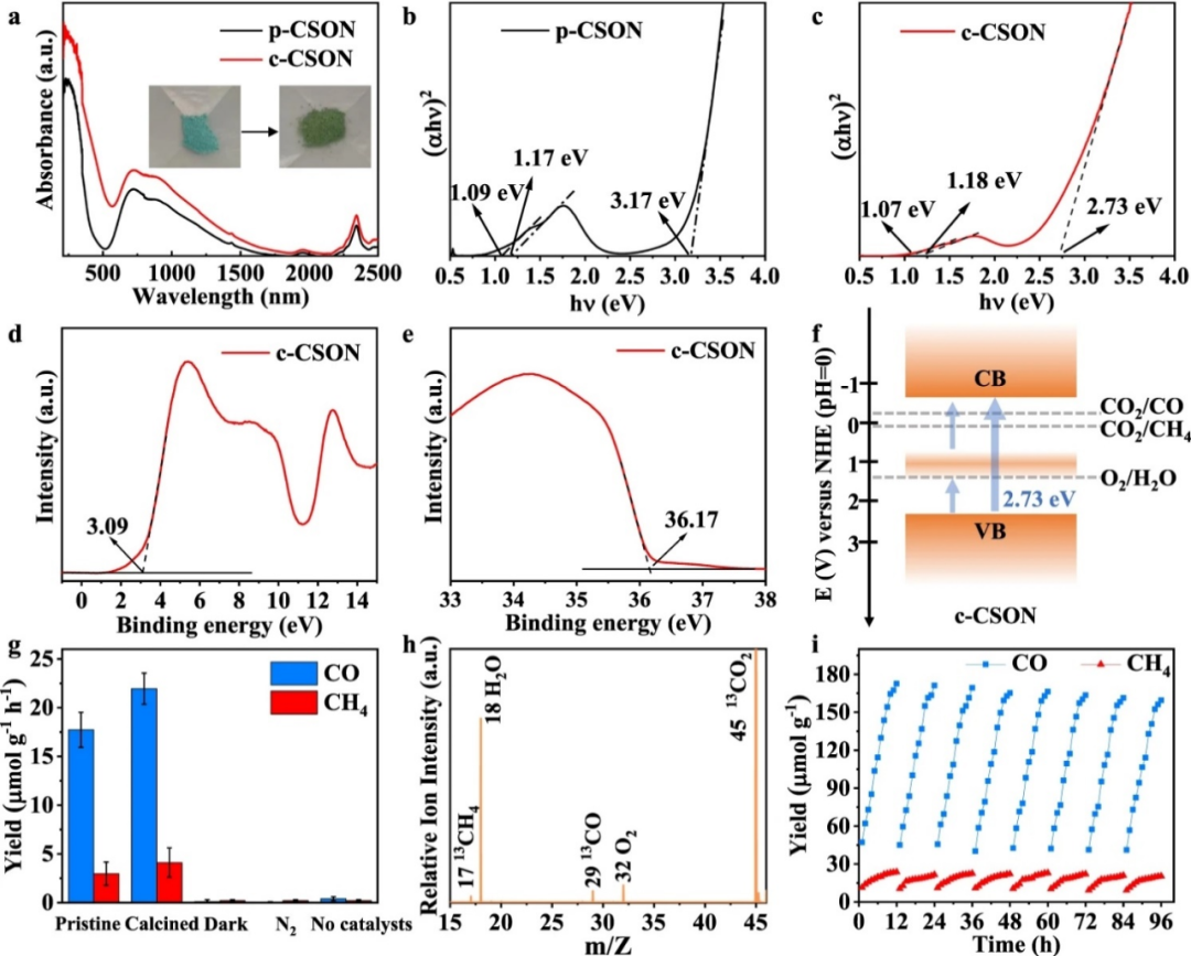 Nature Commun.：光催化CO₂还原，高效制CO和CH₄ - 知乎