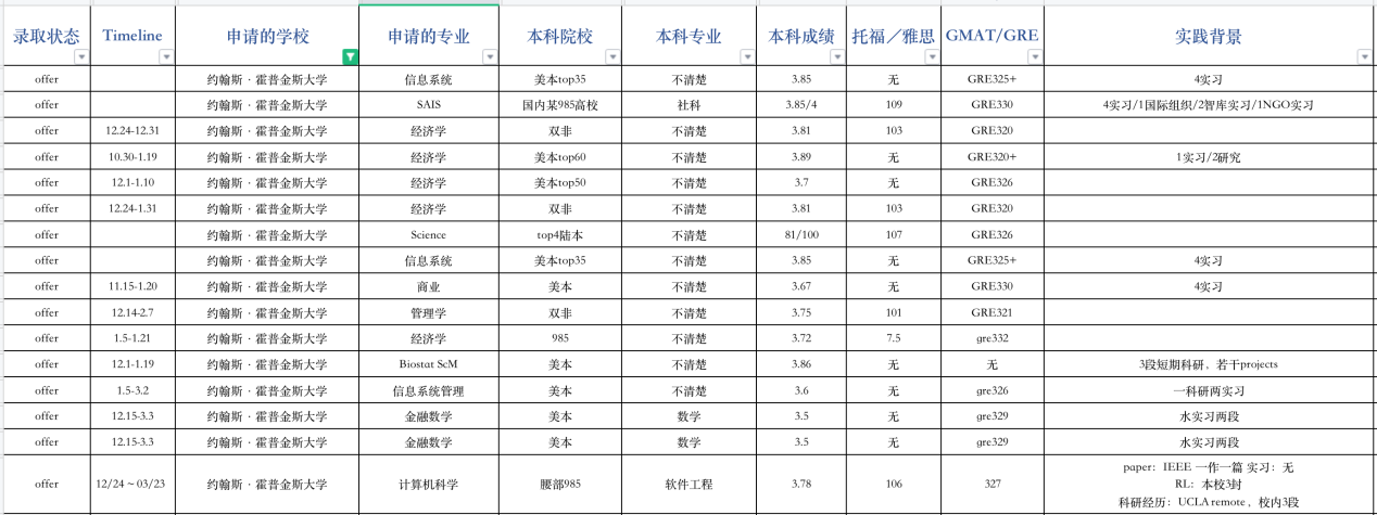 2022Fall美国TOP30名校（JHU/宾大等）录取案例汇总（300+条） - 知乎