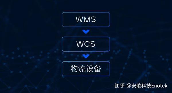 E课堂 |你还分不清 WMS和WCS是什么吗？ - 知乎