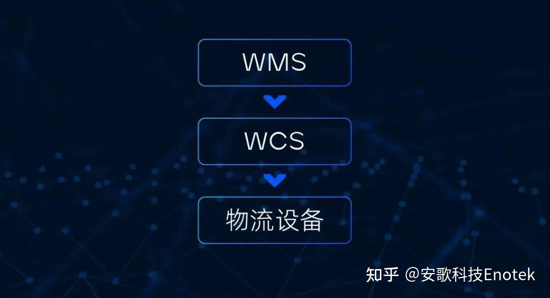 E课堂 |你还分不清 WMS和WCS是什么吗？ - 知乎