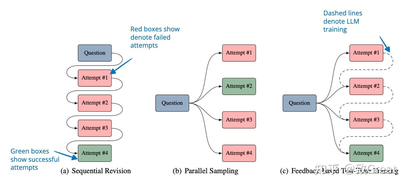 推理大模型的后训练增强技术--LLM 推理模型的现状 - 知乎