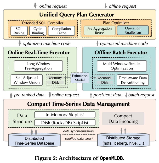 OpenMLDB论文入选国际顶级数据库学术会议SIGMOD 2025 - 知乎