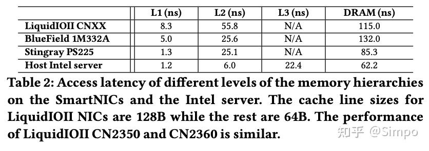 Offloading Distributed Applications onto SmartNICs using iPipe - 知乎