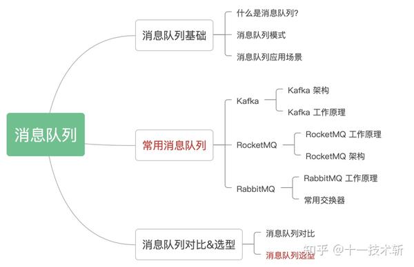 消息队列原理和选型：kafka、rocketmq 、rabbitmq 和 Activemq 知乎
