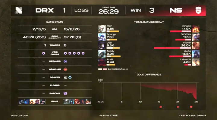 LCK春季赛：NS全线优势，轻取DRX挺进季后赛！ - 知乎