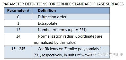 ZEMAX | 如何使用 Zernike 多项式模拟黑盒光学系统 - 知乎