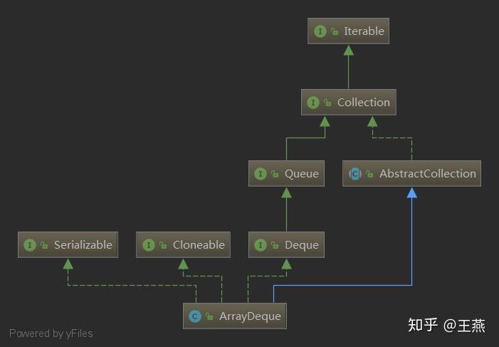 死磕 Java集合之arraydeque源码分析 知乎 