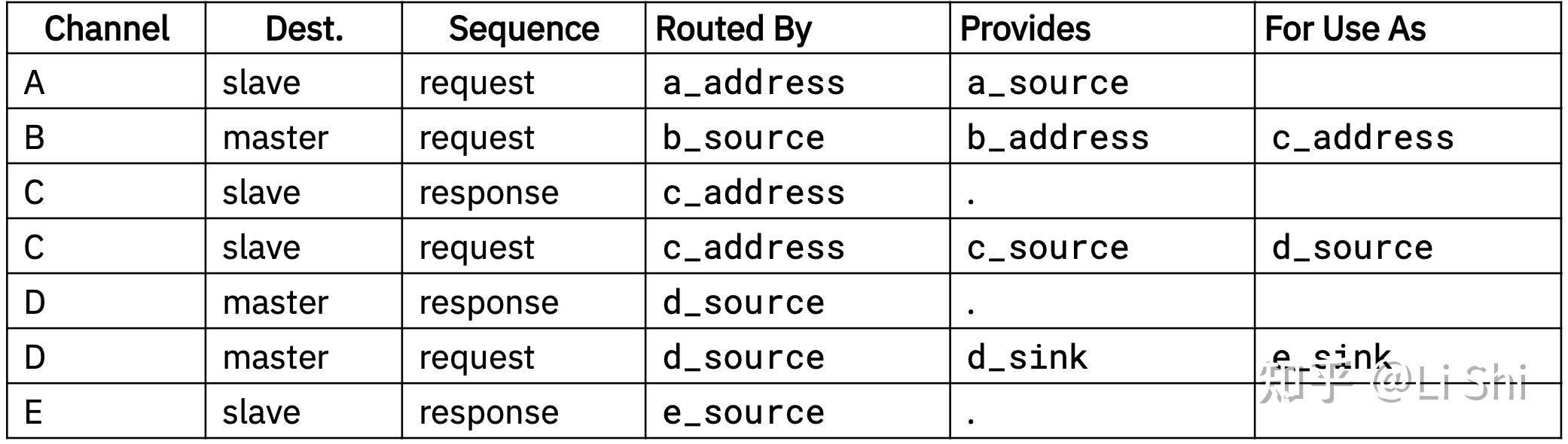 TileLink笔记（二）：序列化、死锁避免、操作与消息 - 知乎