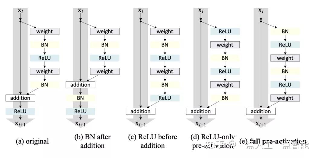 CNN模型-ResNet、MobileNet、DenseNet、ShuffleNet、EfficientNet - 知乎