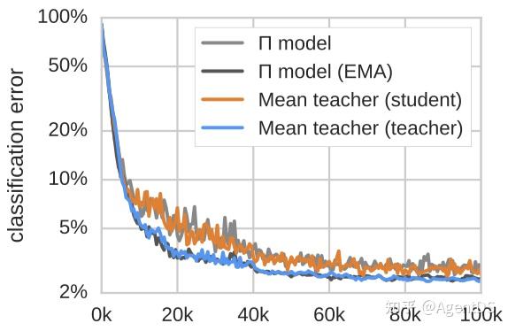 【Semi-supervised Learning】Mean Teacher - 知乎