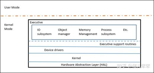 简单分析一下windows到底是什么内核架构 - 知乎