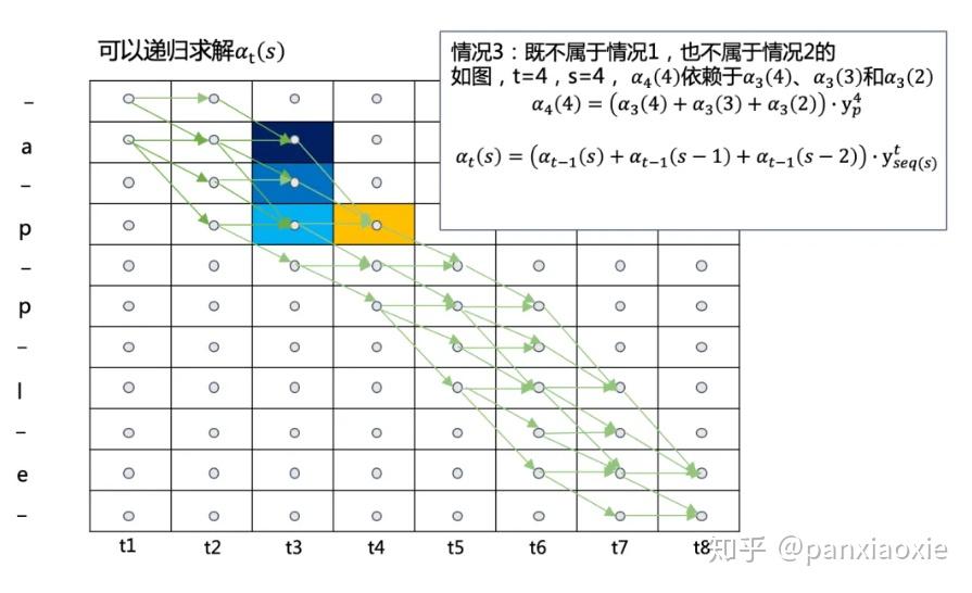 ctc loss and ctc decode - 知乎