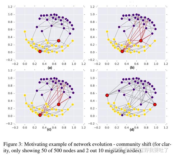 论文阅读 Dyngraph2vec Capturing Network Dynamics Using Dynamic Graph Representation Learning 知乎