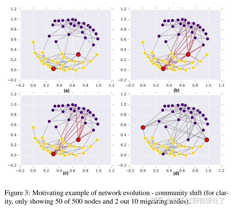 论文阅读 dyngraph2vec: Capturing Network Dynamics using Dynamic Graph Representation Learning - 知乎