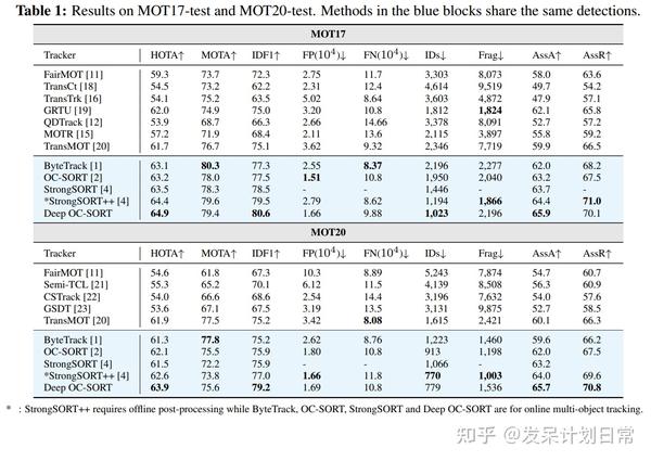 [Deep OC-SORT] Multi-Pedestrian Tracking by Adaptive Re-Identification ...