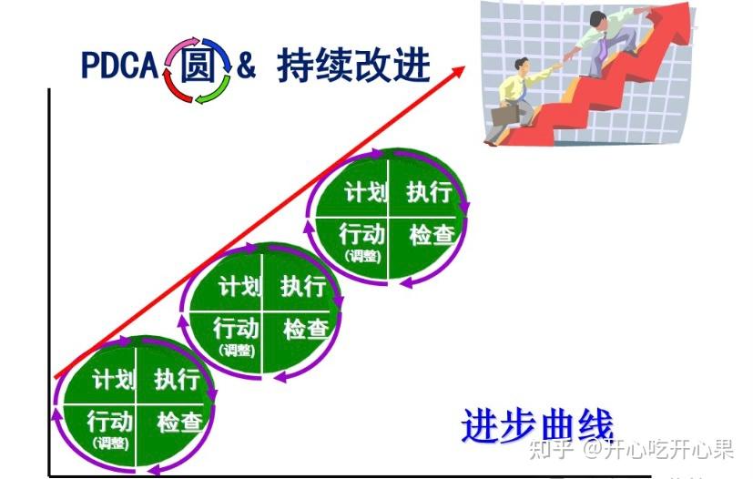 PDCA分析解决问题 - 知乎