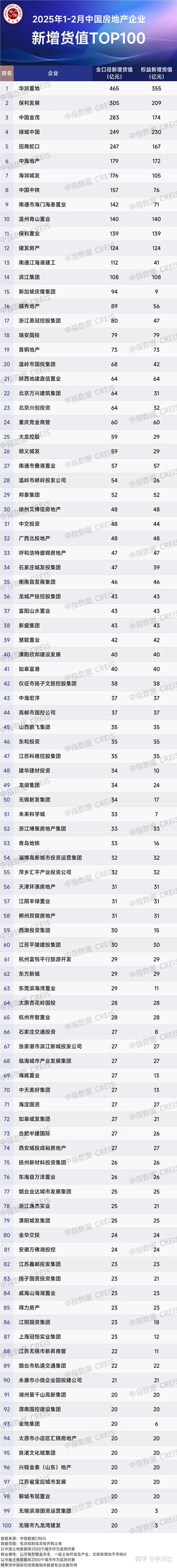 中讯社|1-2月全国房企拿地TOP100排行榜 重点房企拿地总额同比为正 - 知乎