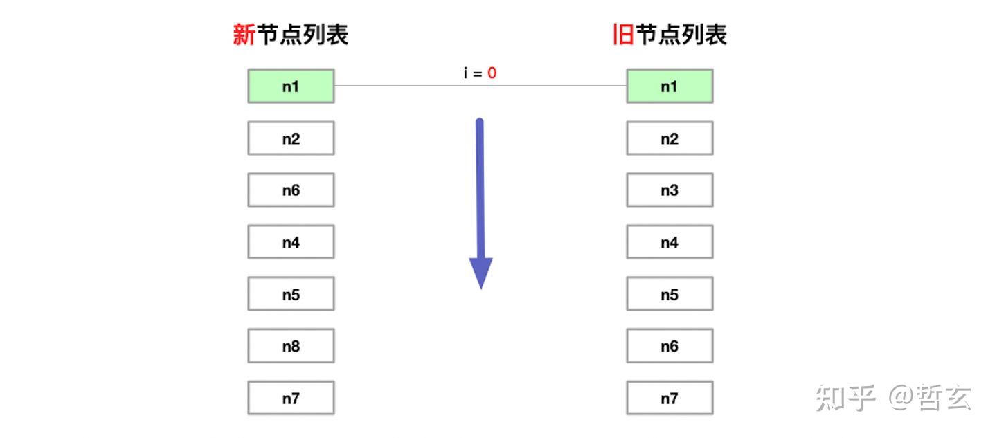 Vue3 DOM Diff 设计与实现 - 知乎