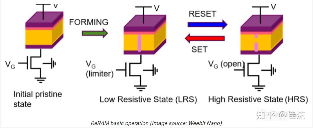 嵌入式ReRAM时代即将到来！ - 知乎