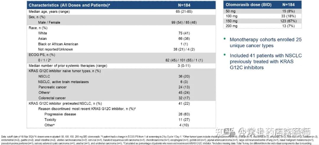 疾病控制率100%！Olomorasib联合K药治疗KRAS G12C突变晚期实体瘤患者显示出良好的安全性和抗肿瘤活性！ - 知乎