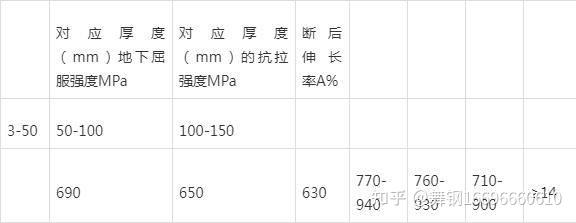 S690Q钢板标准、S690Q钢板切割 - 知乎
