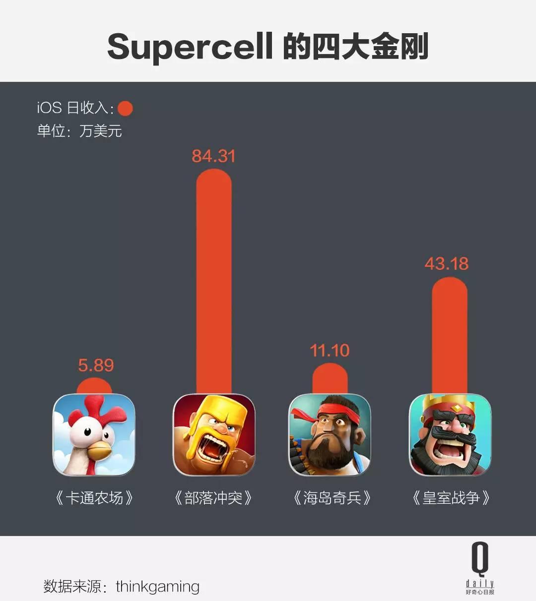 86亿美金收购Supercell 腾讯到底哪里赚了？ |游戏论坛 - 知乎
