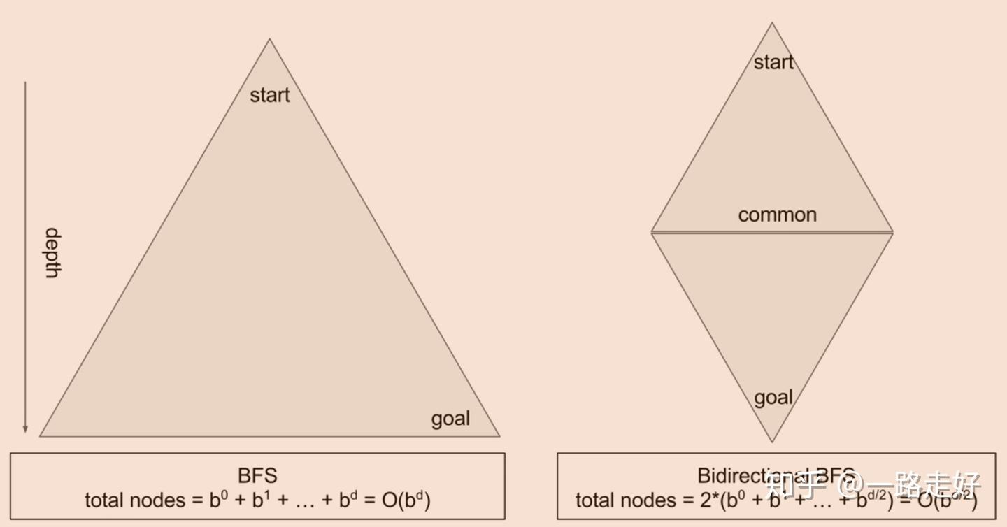 双向 BFS LeetCode 127. Word Ladder题解 - 知乎