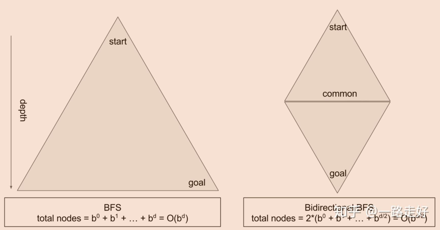 双向 BFS LeetCode 127. Word Ladder题解 - 知乎